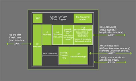 Maximize Speed And Minimize Latency With Our 10g Tcpudp Ip Cores