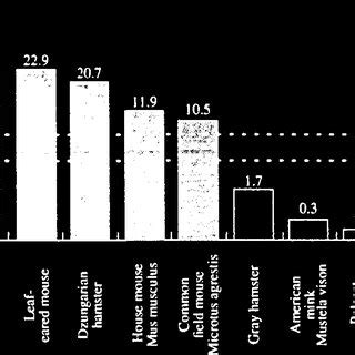 Recognition Of Sex By The Odor Of Urine From Six Mammalian Species By Download Scientific