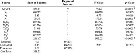 Variance Analysis Of Regression Equation Download Scientific Diagram