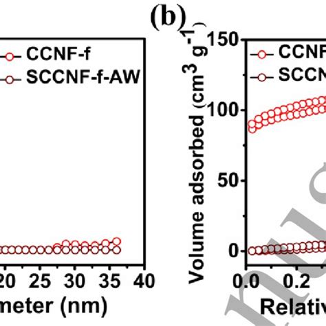 A Nldft Pore Size Distribution For Ccnf F And Sccnf F Aw B Bet N2