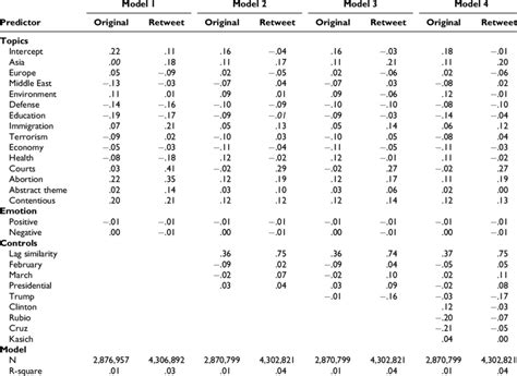 Least Squares Estimates Of A Regression Modeling The Contemporaneous Download Scientific