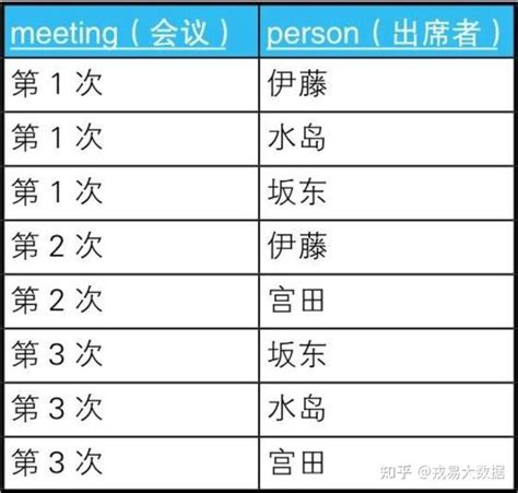 SQL进阶EXISTS谓词的用法全解 知乎
