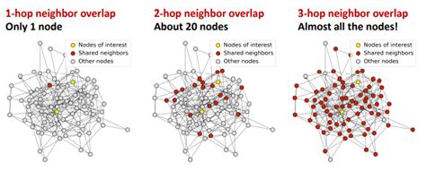 【从零开始】cs224w 图机器学习 2021冬季学习笔记7 2 graph neural networks 2 design space