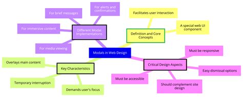 What Is A Modal In Web Design