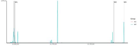 visualize genome protein coverage with various annotations ggcoverage