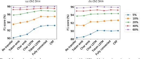 Figure 3 From Transfer Learning For Named Entity Recognition With