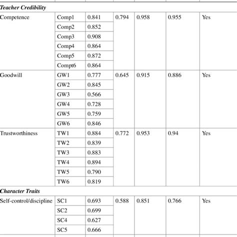Measurement Of Convergent Validity Internal Consistency Reliability