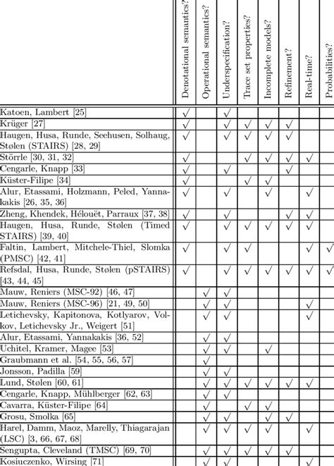 2 Evaluation Of Semantics For Sequence Diagrams And Similar Notations