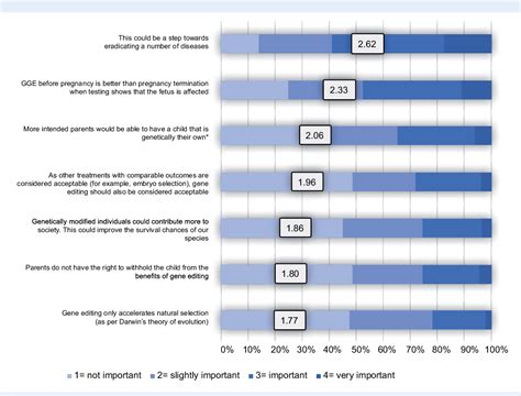 Figure 1 From Should Germline Genome Editing Be Allowed The Effect Of Treatment Characteristics