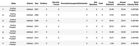 Dataframe How Do I Sum And Average Rows For A Panel Dataset In Pandas