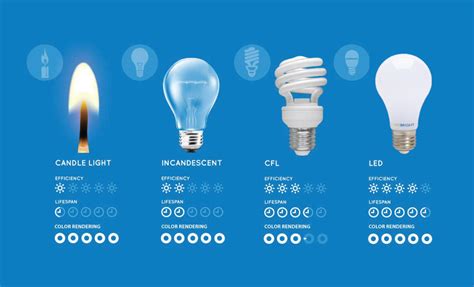What Is The Difference Between The Incandescent CFL And LED Lights