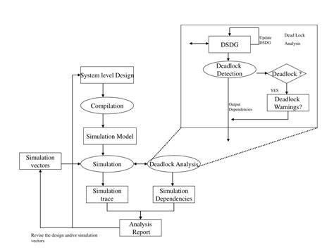 Ppt Simulation Verification Of Different Constraints In System Level