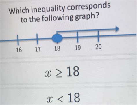 Solved Which Inequality Corresponds To The Following Graph X≥ 18 X