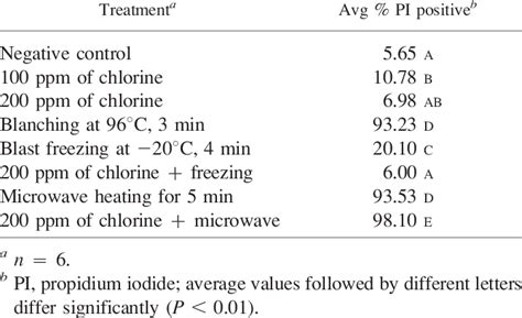 Effects Of Different Levels Of Chlorine Blanching Microwave Heating Download Scientific