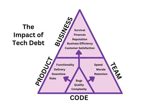 สรุปชนิดของ technical debt จาก towards an ontology of terms on