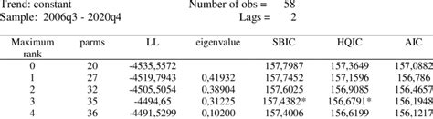 Johansen Test For Cointegration Download Scientific Diagram