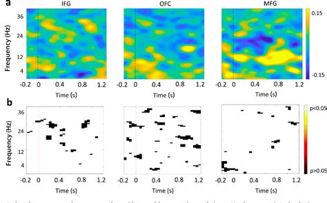 Figure 1 From Attentional Control Influence Habituation Through Modulation Of Connectivity