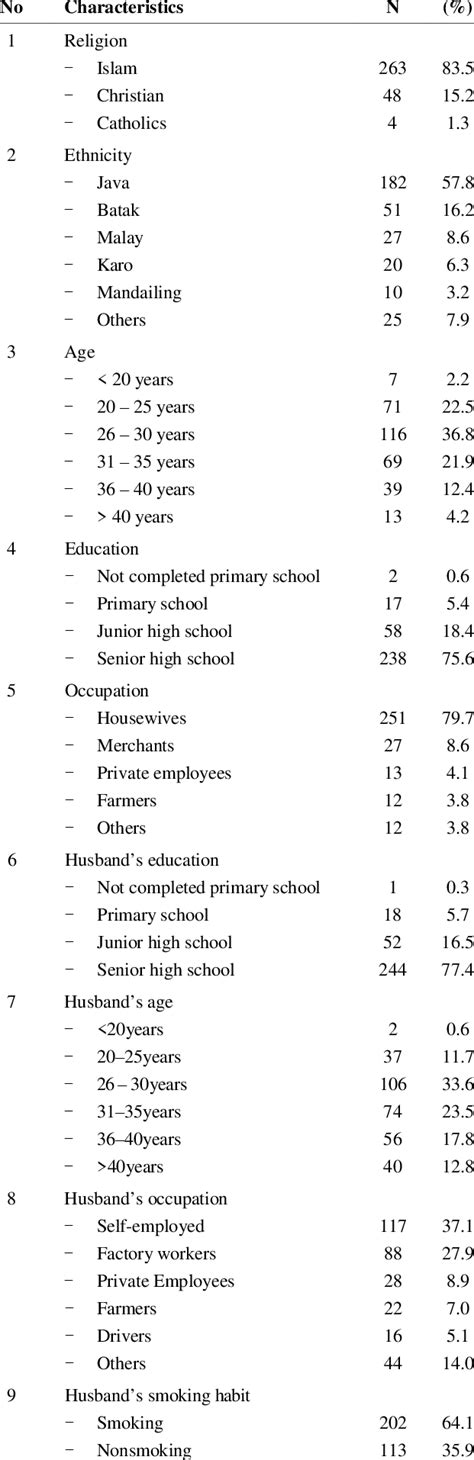 Socio Demography Characteristics Of Participants N315 Download