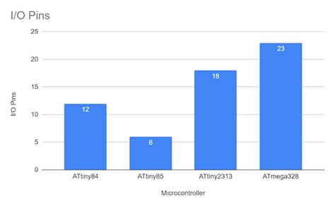 Attiny Microcontrollers A Low Cost Arduino Alternative Custom Maker Pro