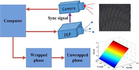 The Process Of Three Dimensional Measurement Download Scientific Diagram