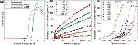 Controlling Electron Emission From Surfaces Morgan Computational