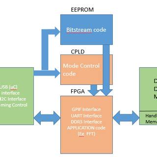 OpenMP MCAPI Software Block Diagram For FPGA Hardware Accelerator Download Scientific Diagram