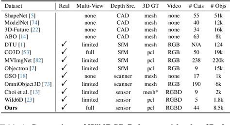 Rgbd Objects In The Wild Scaling Real World 3d Object Learning From