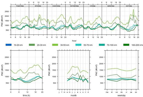 20 Temporal Variation Of The Corrected Particle Number Concentrations