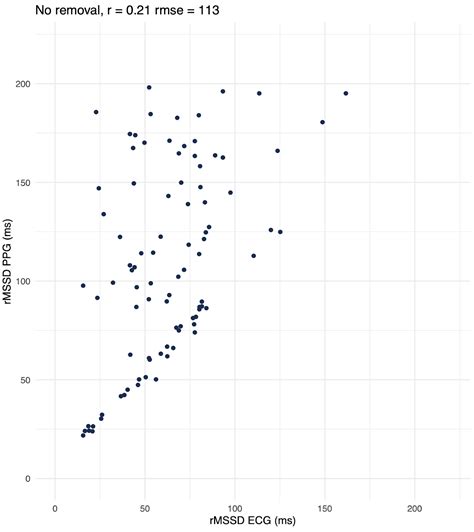 Artifact Removal For Ppg Based Heart Rate Variability Hrv Analysis By Marco Altini The