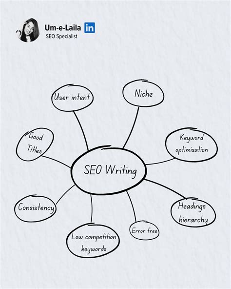 Mueed Hasan Sifat On Linkedin Add Main Keyword And Lsi Keyword