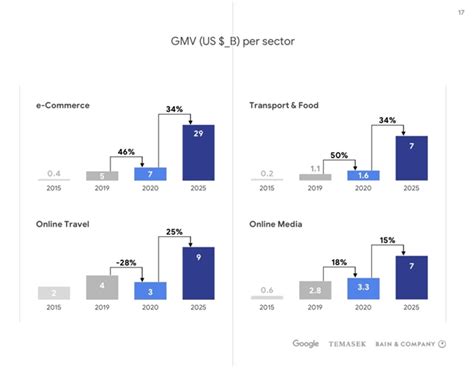 Vietnam E Commerce Potential For Future Growth And Predicted Trends For