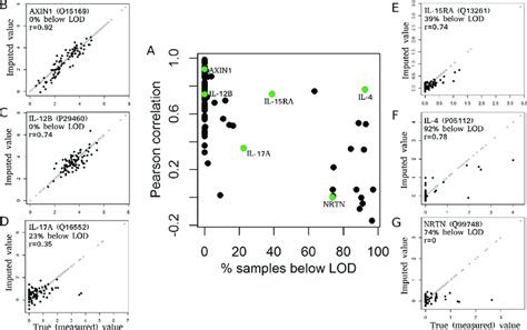 Gsimp Imputation Vs Remeasurement A Pearson Correlation Between