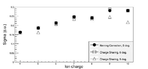 charge resolution comparison between the binning correction algorithm
