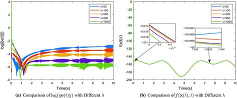 Comparison Of Time Varying Error Function And Minimum Function Of