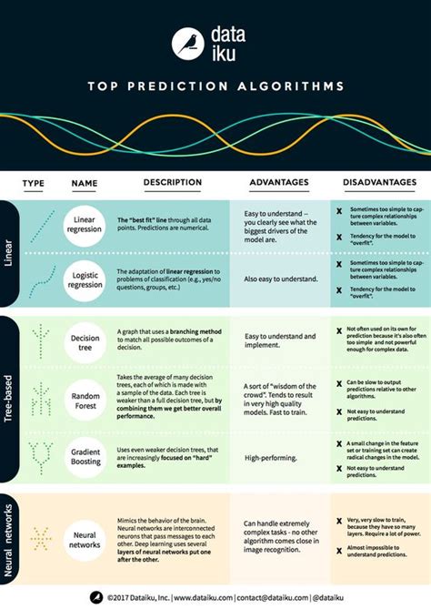 Top Prediction Algorithms For Machine Learning Rcoolguides