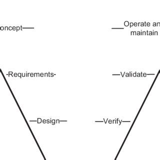V Model Of Software Development V Model July Implementation Download Scientific