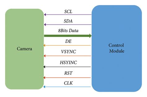Common Interface Camera Connection Diagram Download Scientific Diagram