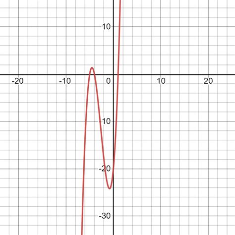 graph each polynomial function f x x {3} 8 x {2} 11 x 20 quizlet