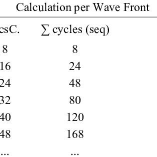 Comparison Of Cycles For Sequential And Parallel Based Algorithms