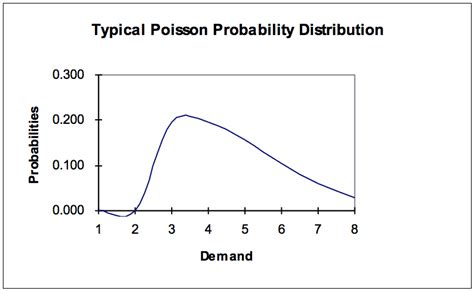 spare parts optimization using poisson distribution