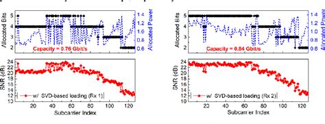 Figure 7 From Performance Enhanced Gigabit S Mimo Ofdm Visible Light Communications Using Csi