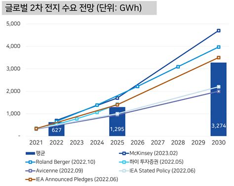 Industry 배터리 열 관리 시스템 1 수요 확대 Wagu Research