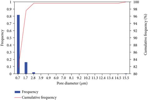 Pore Radius Frequency Distribution Download Scientific Diagram