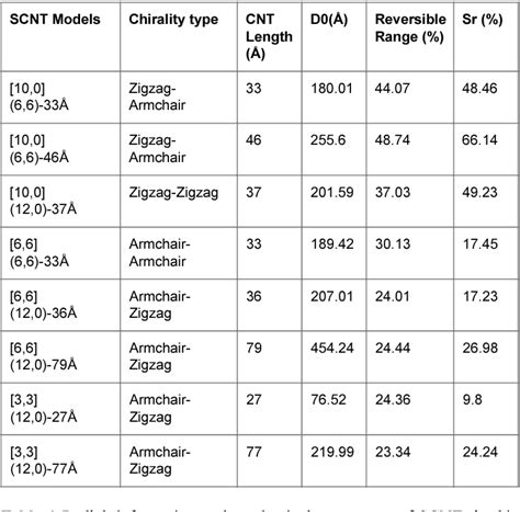 Table 1 From Design Of Hierarchical Nano Structure For Multifunctional