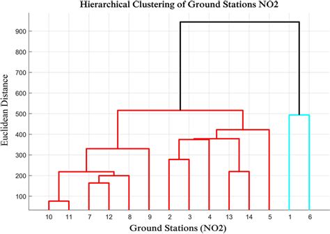 Hierarchical Clustering Of The Ground Stations Based On Their No2