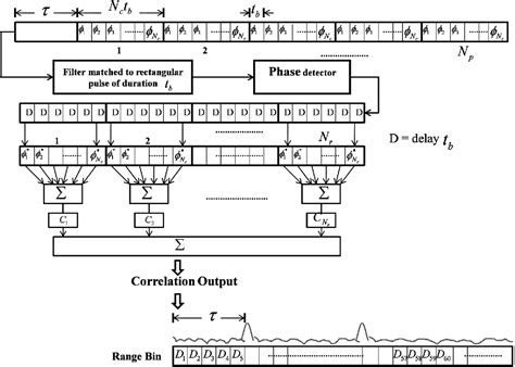 Figure 1 From Extending The Unambiguous Range Of Polyphase P4 Cw Radar Using The Robust