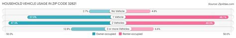 32821 Zip Code Zip Code 32821 Demographics In 2025 Zip Atlas