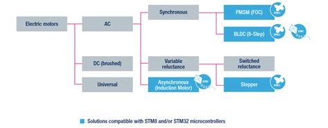 Stm32motorcontrolintroduction To Motor Control With Stm32 Stm32mcu