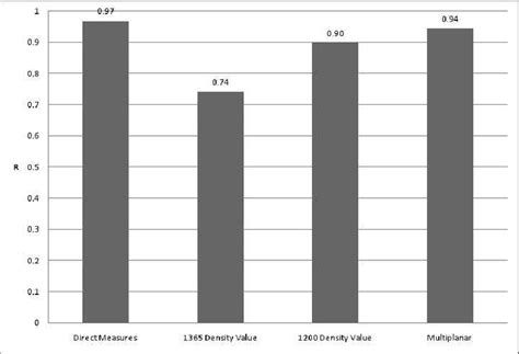 Intraobserver Intraclass Correlation Showing Reliability Of Multiple