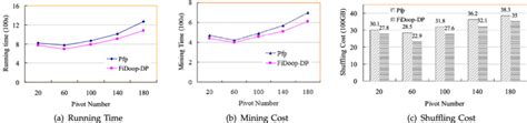 Impacts Of The Number Of Pivots On Fidoop Dp And Pfp Download Scientific Diagram